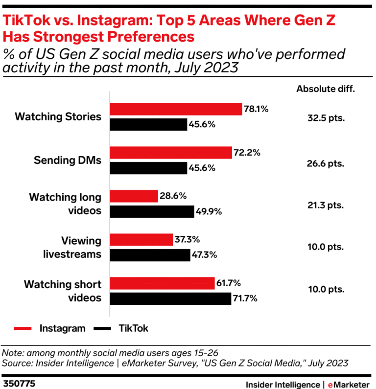 37 Must-know Instagram statistics for marketers in 2024