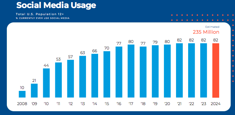 What’s New in Social Media Demographics? 83 Stats for 2024 - Amplitude ...