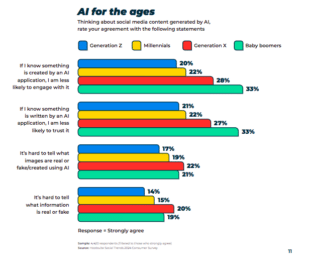 What’s New in Social Media Demographics? 83 Stats for 2024