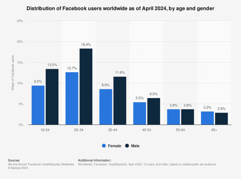 What’s New in Social Media Demographics? 83 Stats for 2024