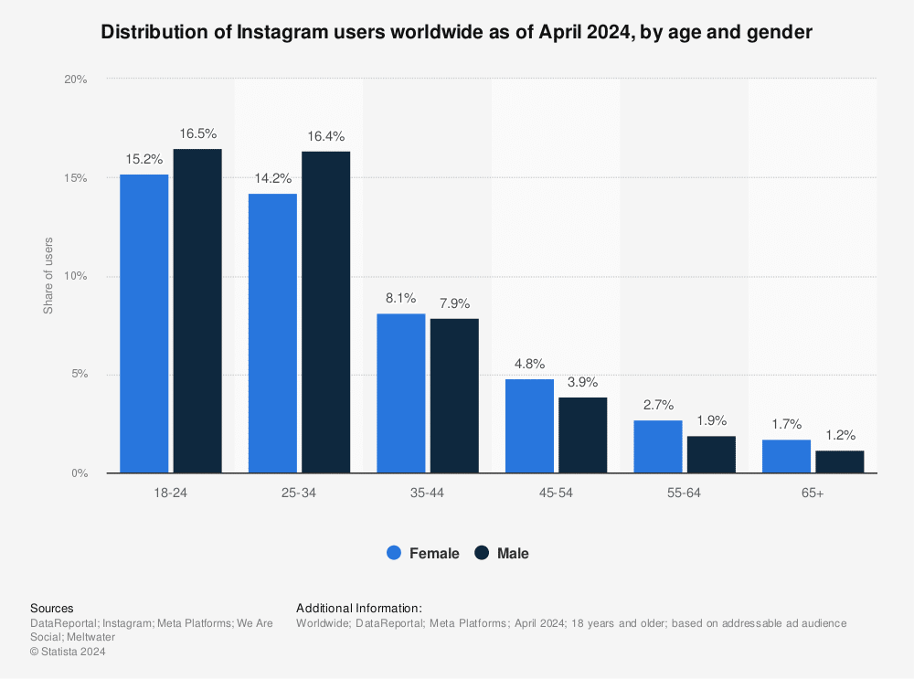 What’s New in Social Media Demographics? 83 Stats for 2024