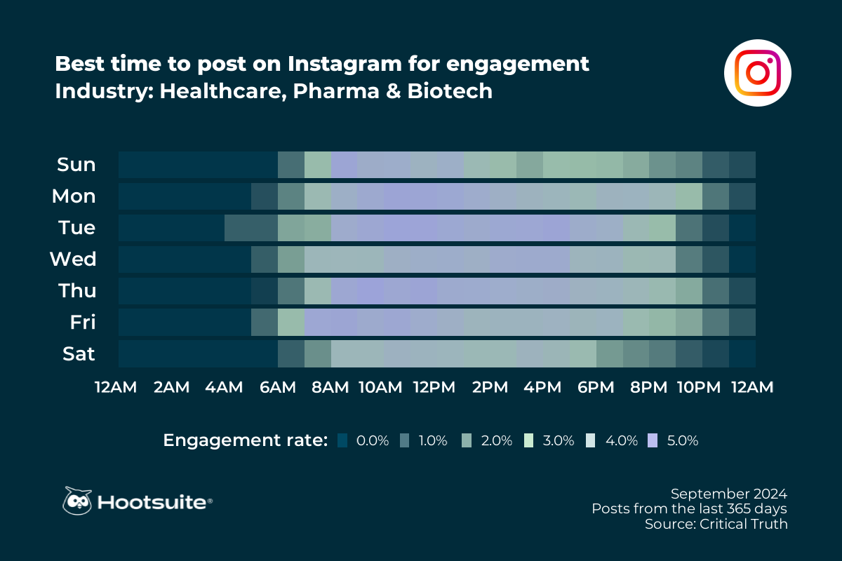 Healthcare Social Media Benchmarks Q3 2024 Research