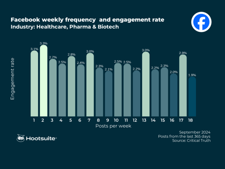Healthcare social media benchmarks: Q3 2024 research