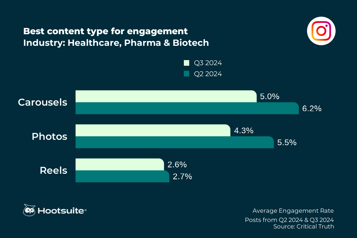 Healthcare social media benchmarks: Q3 2024 research Healthcare social media benchmarks: Q3 2024 research
