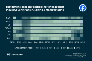 The best time to post on Facebook for 12 industries: 2024 data