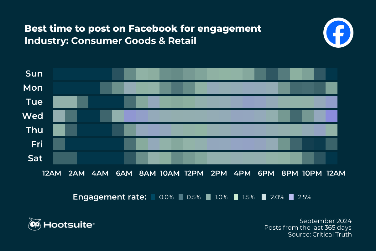 The best time to post on Facebook for 12 industries: 2024 data