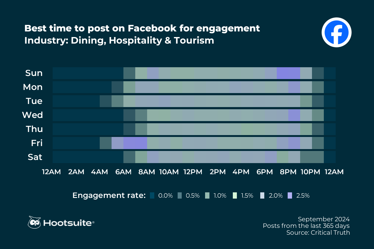 The best time to post on Facebook for 12 industries: 2024 data