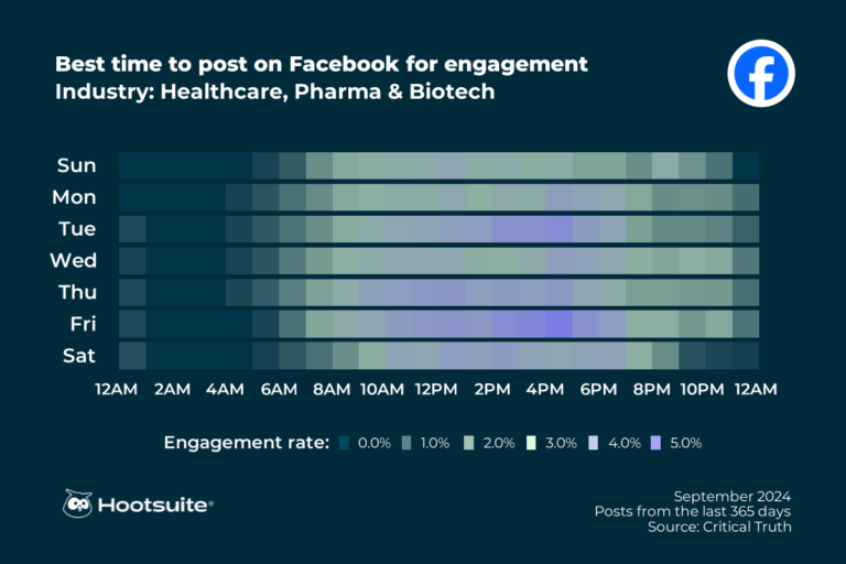 The best time to post on Facebook for 12 industries: 2024 data