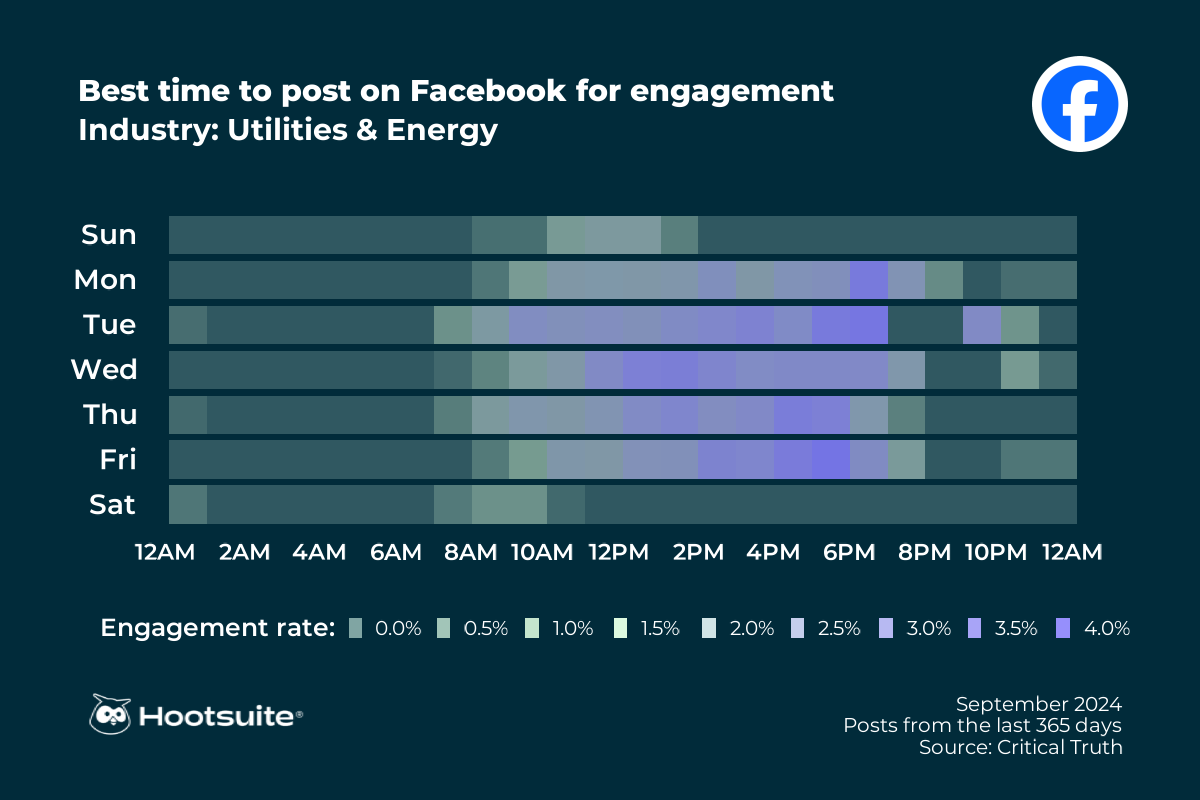 The best time to post on Facebook for 12 industries: 2024 data