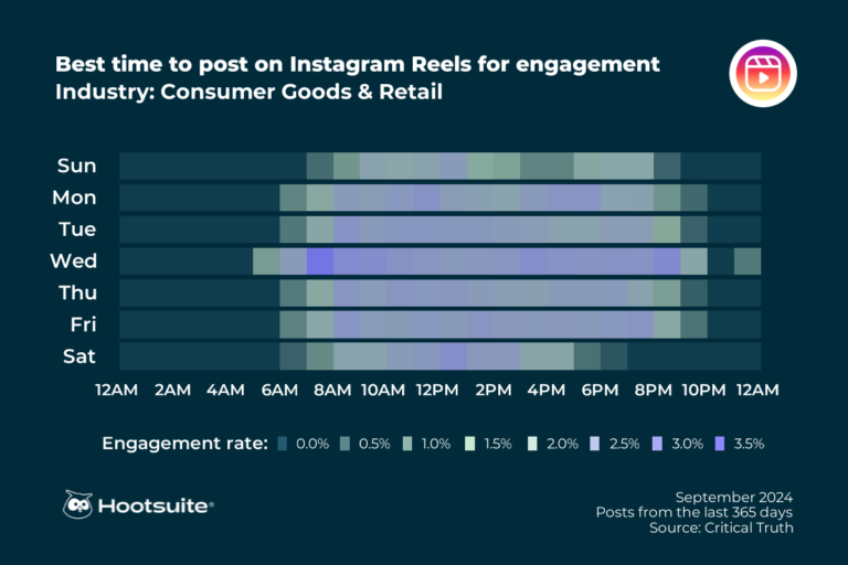 The best time to post on Instagram for 11 industries: 2024 data