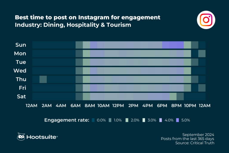 The best time to post on Instagram for 11 industries: 2024 data