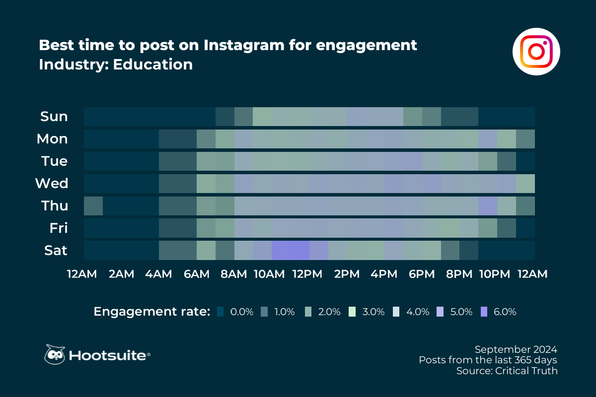 The best time to post on Instagram for 11 industries: 2024 data