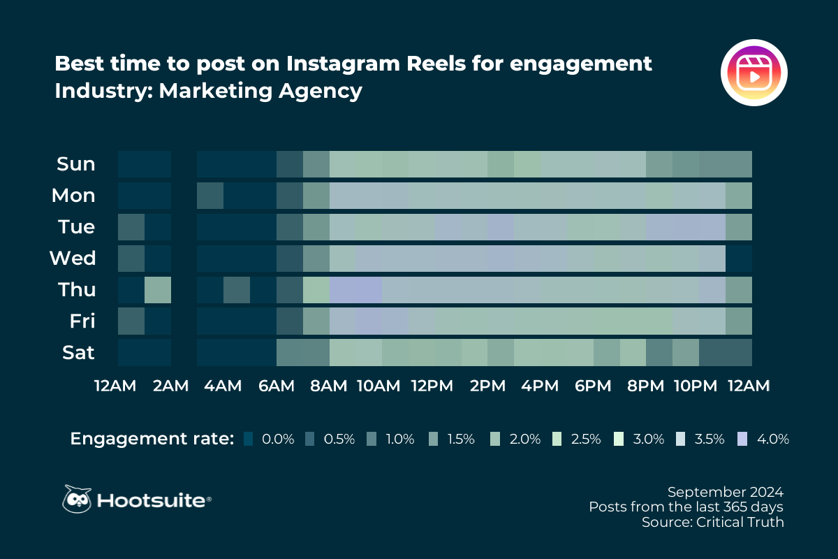 The best time to post on Instagram for 11 industries: 2024 data