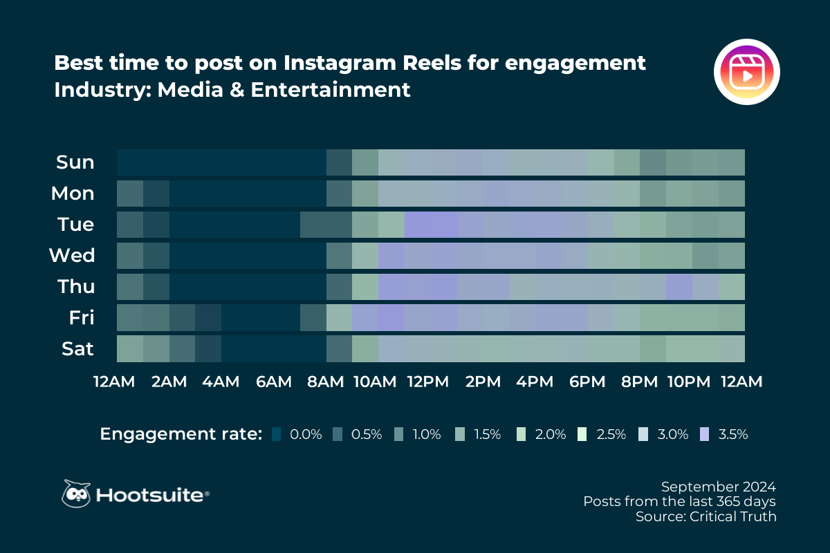 The best time to post on Instagram for 11 industries: 2024 data
