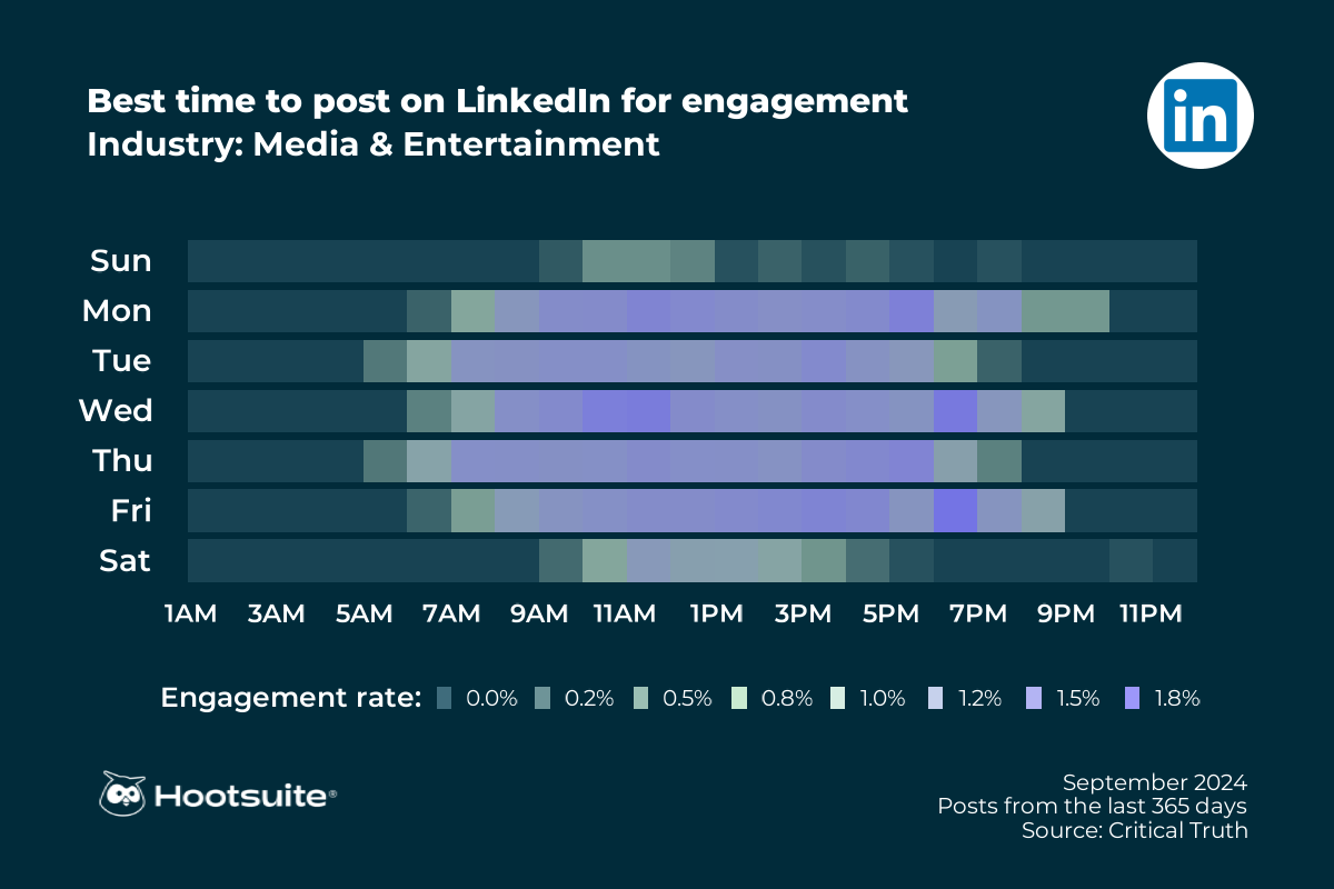 The best time to post on LinkedIn: 2024 data for 8 industries