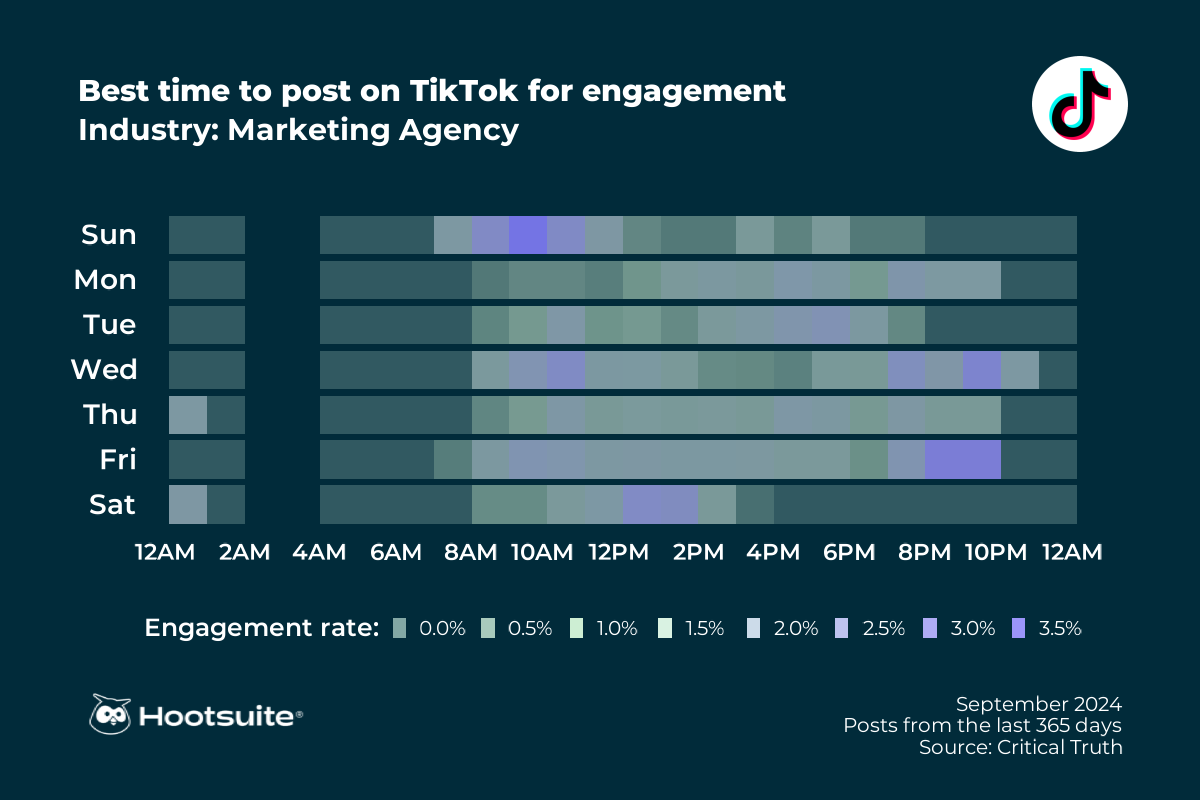 The best time to post on TikTok: 2024 data for 6 industries - Amplitude Marketing