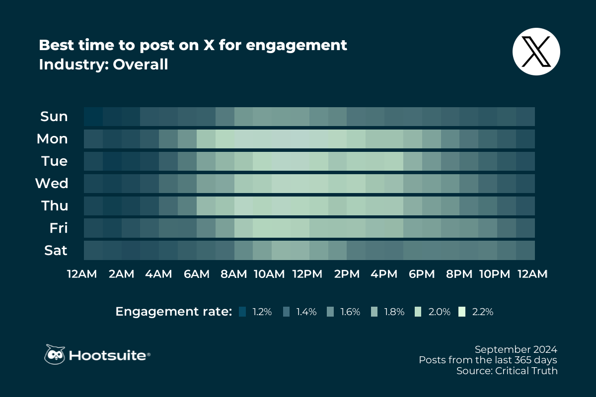 Best time to post on social media: Q3 2024 data