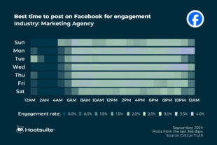 The best time to post on Facebook for 12 industries: 2024 data