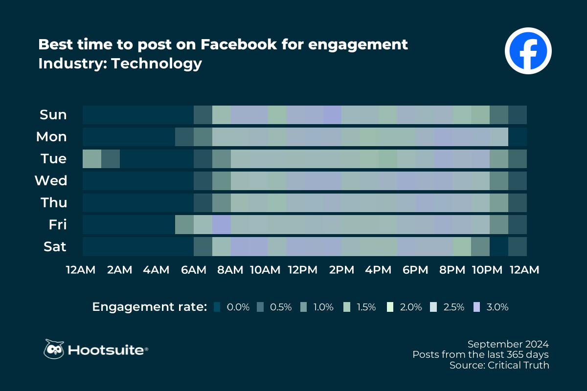 The best time to post on Facebook for 12 industries: 2024 data