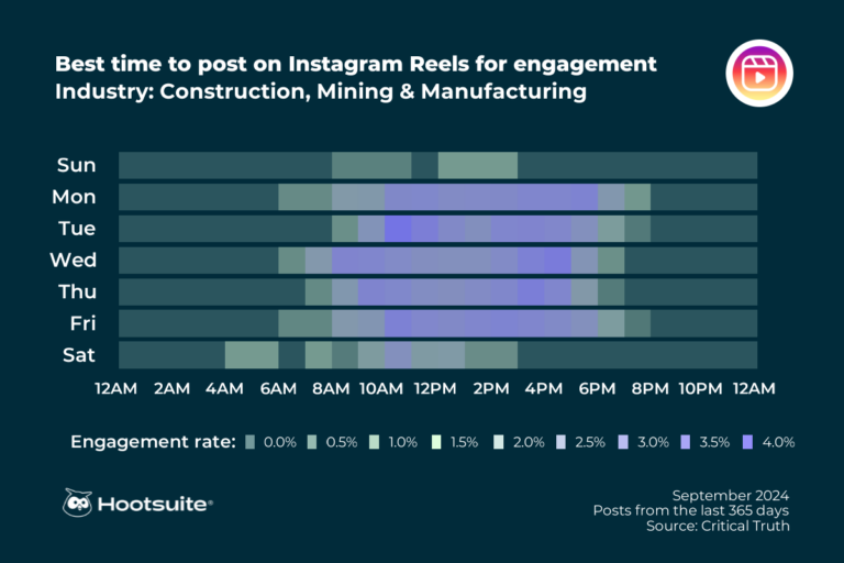 The best time to post on Instagram for 11 industries: 2024 data