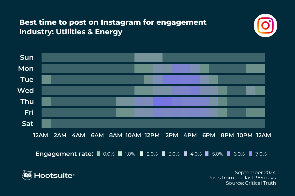 The best time to post on Instagram for 11 industries: 2024 data