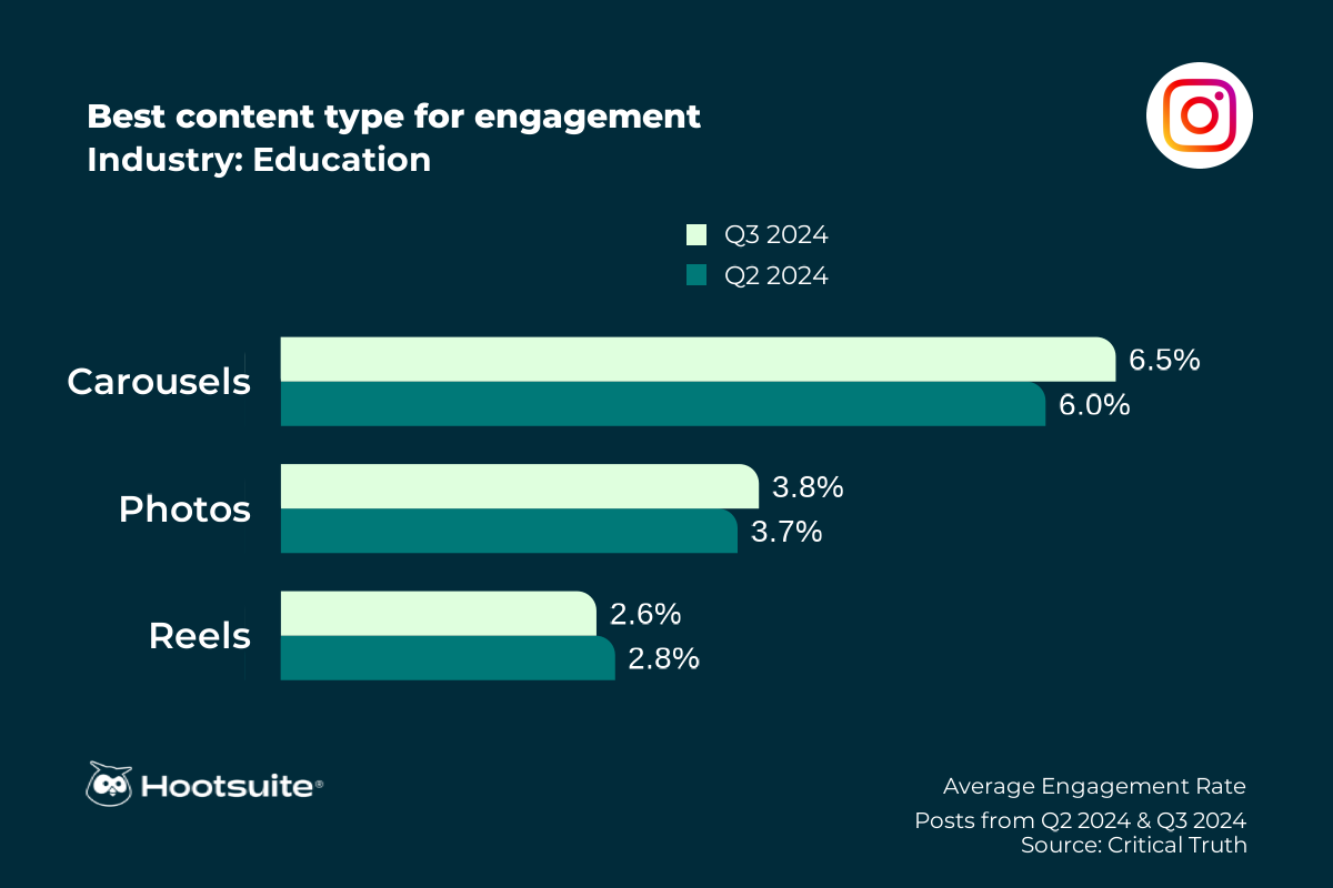 Social media for education: Q1 2025 benchmarks update