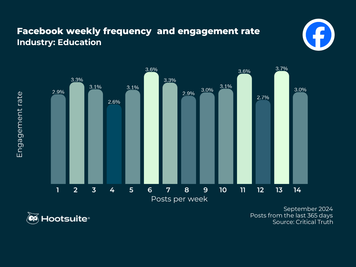 Social media for education: Q3 2024 research and benchmarks
