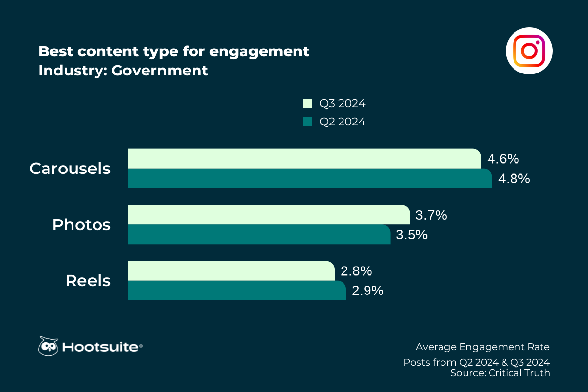 Government social media benchmarks: Q3 2024 research
