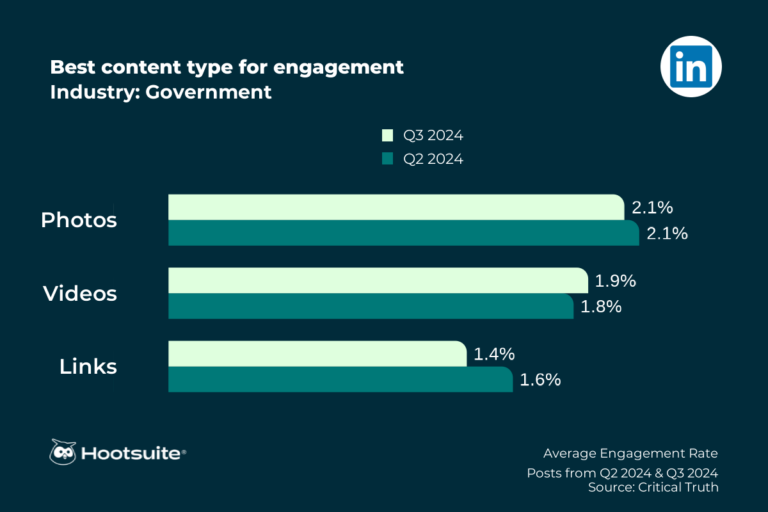 Government social media benchmarks: Q3 2024 research
