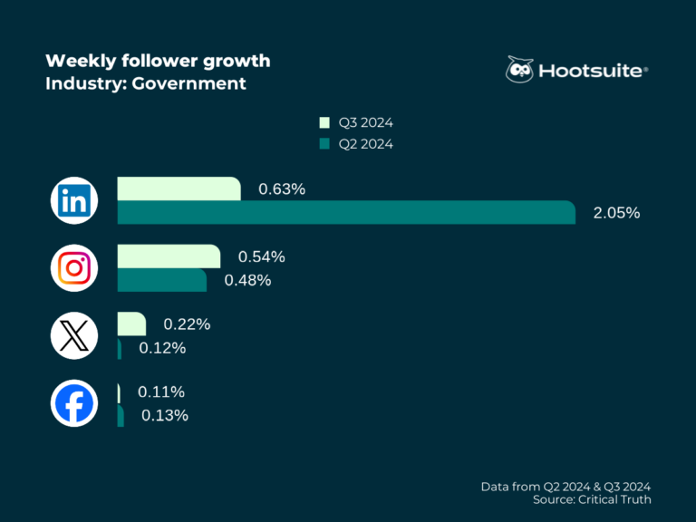 Government social media benchmarks: Q3 2024 research