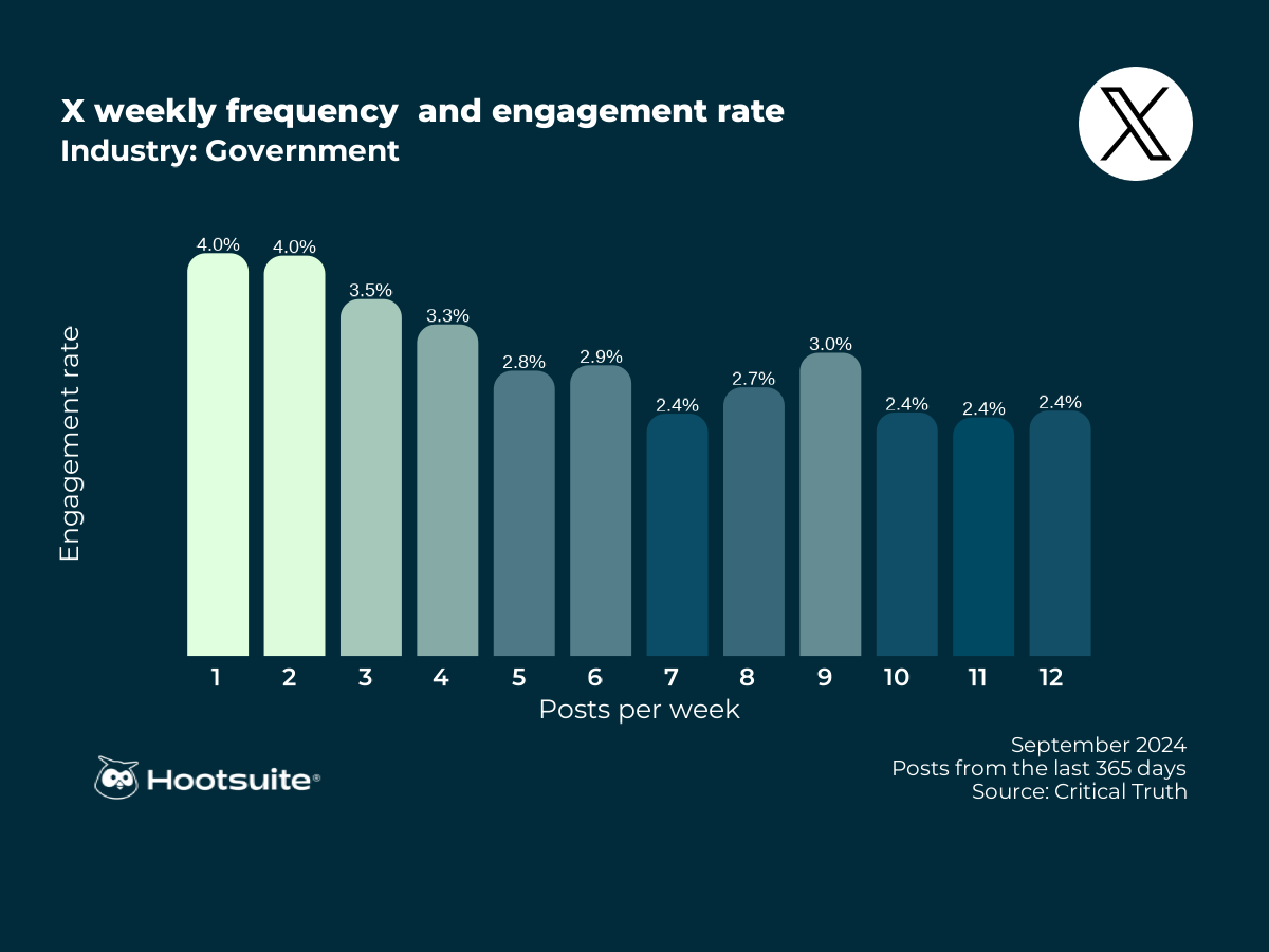 Government social media benchmarks: Q3 2024 research