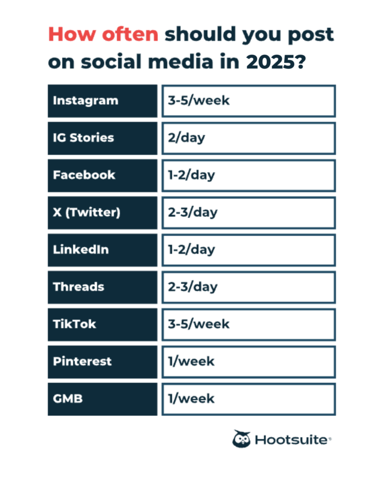 How often should a business post on social media? [2025 data]