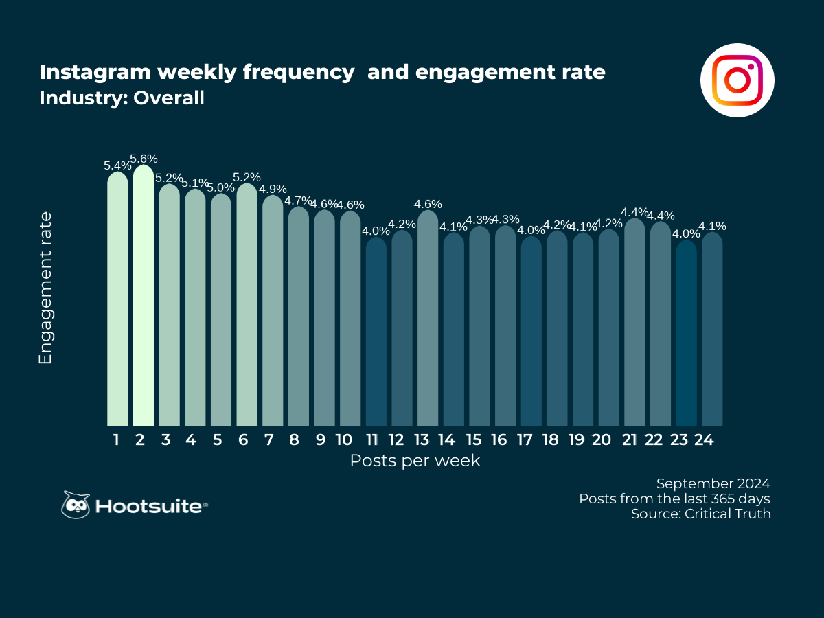 How often should a business post on social media? [2024 data]