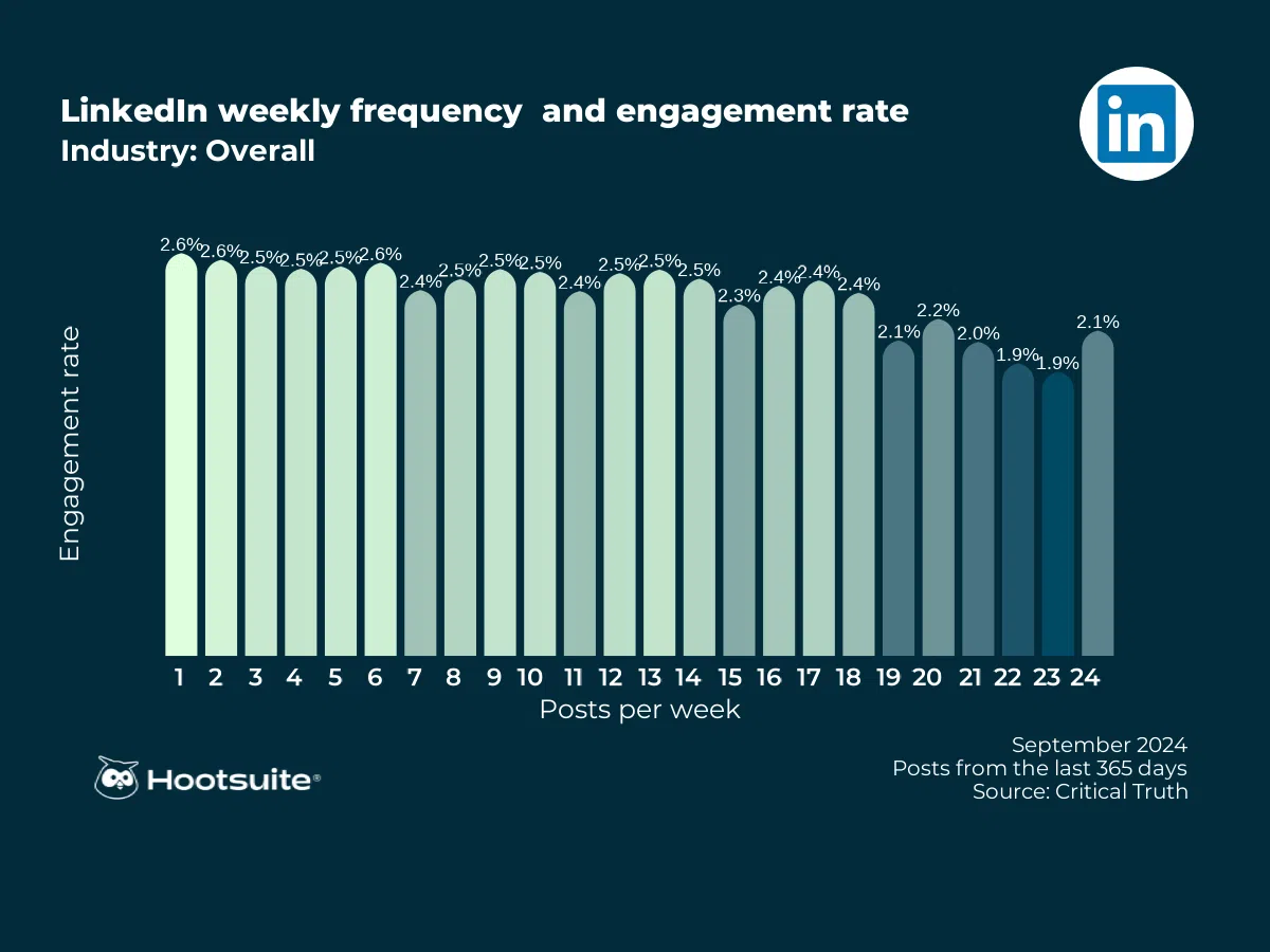How often should a business post on social media? [2024 data]