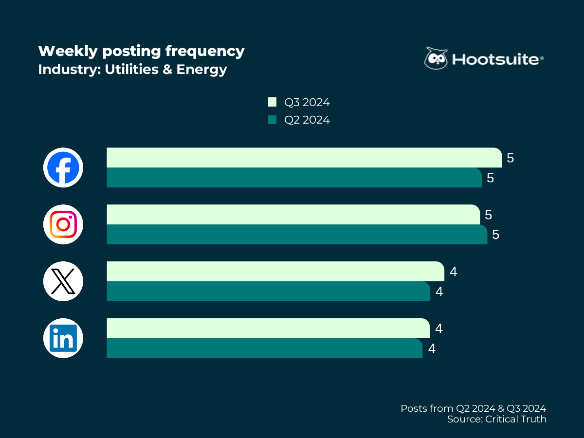How often should a business post on social media? [2024 data]