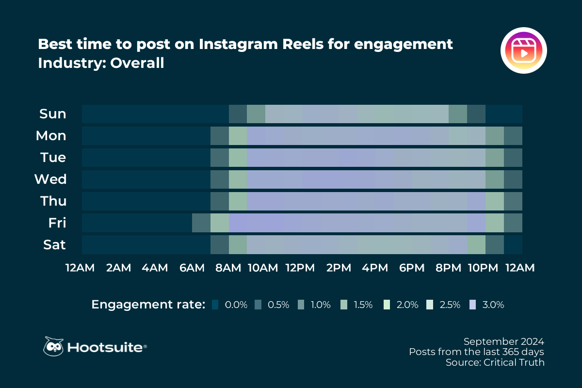 The top 3 ways to schedule Instagram Reels for later