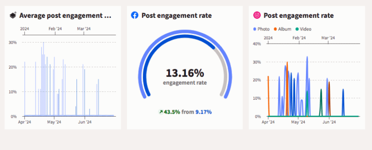 Engagement rate benchmarks and formulas: Q1 2025 update - Amplitude ...