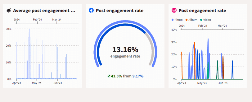 Engagement rate benchmarks and formulas: Q1 2025 update - Amplitude ...