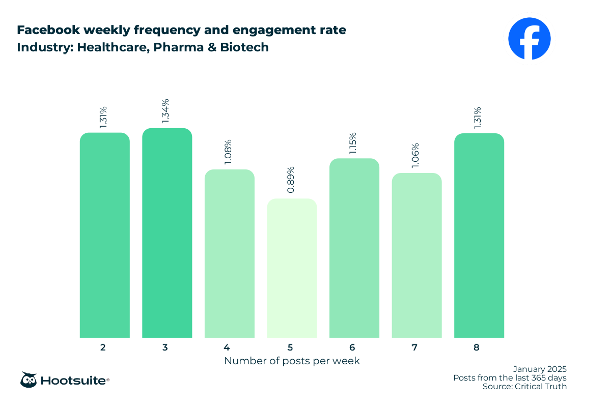 Healthcare social media benchmarks: Q4 2024 research