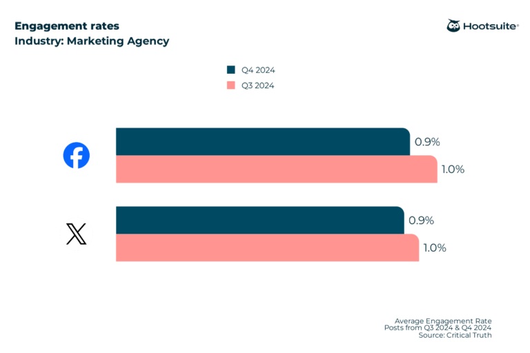 Average engagement rates for 12 industries [January 2025]