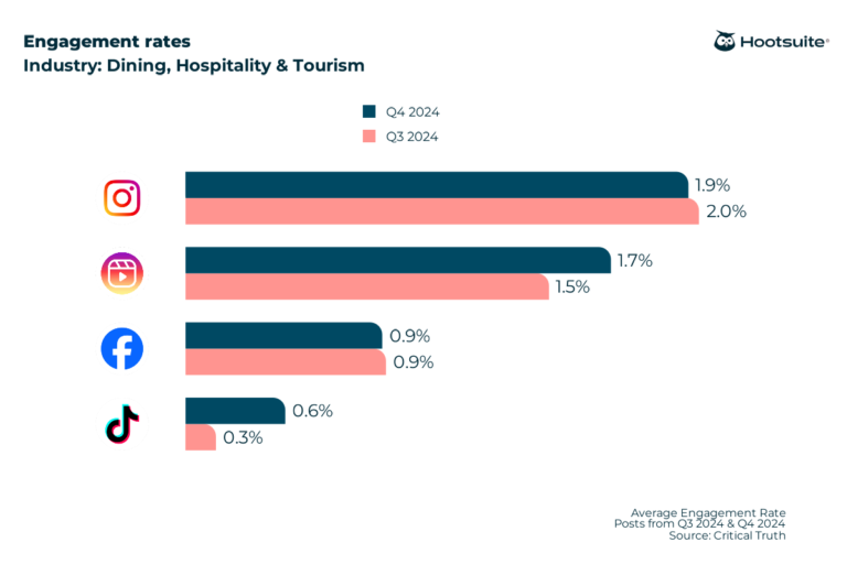 Average engagement rates for 12 industries [January 2025]