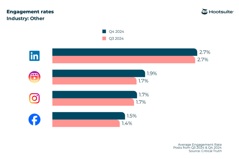 Average engagement rates for 12 industries [January 2025]