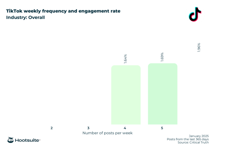 How often should a business post on social media? [2025 data]