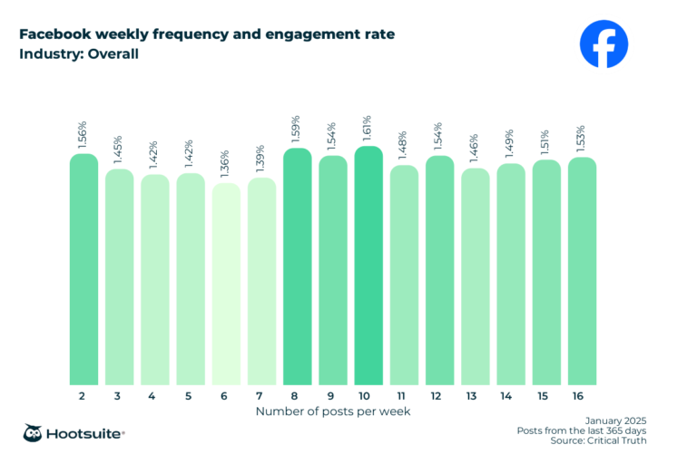 How often should a business post on social media? [2025 data]