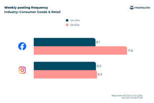 How often should a business post on social media? [2025 data]