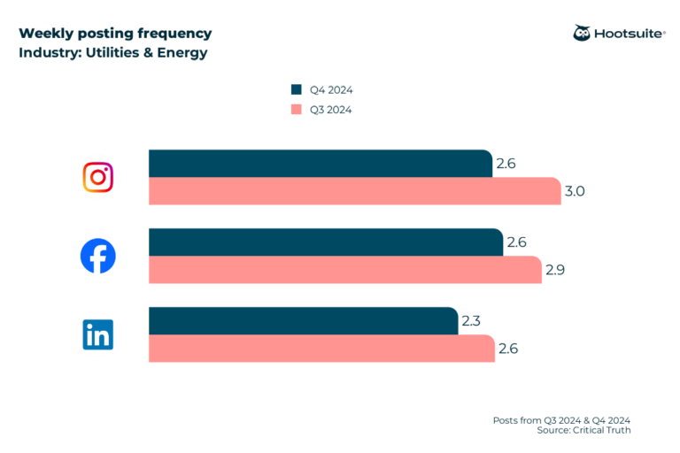 How often should a business post on social media? [2025 data]