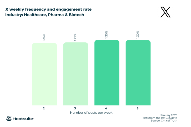 Healthcare social media benchmarks: Q4 2024 research