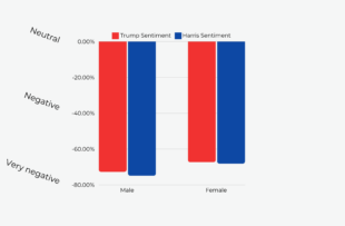 US presidential election statistics: 2024 social media data