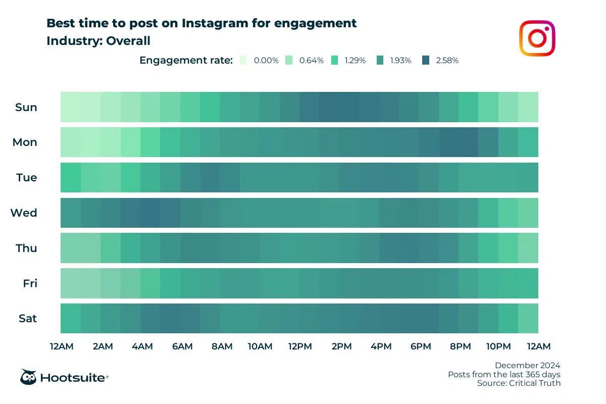 Best time to post on social media: Q1 2025 update - Amplitude Marketing