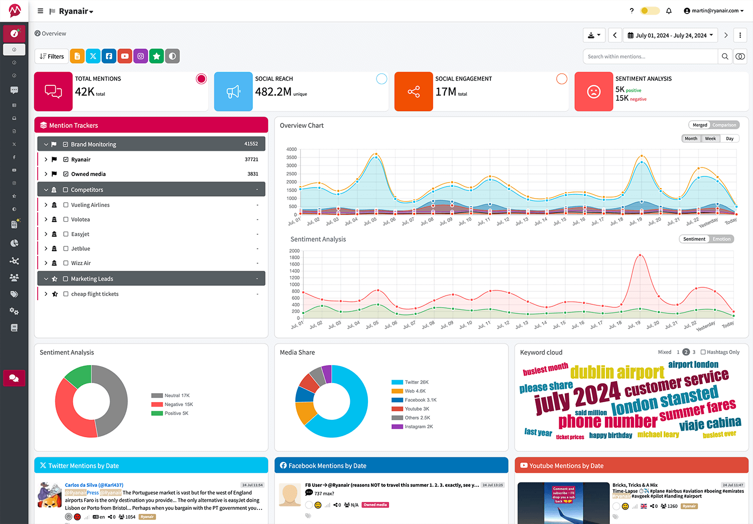 15 Social media monitoring tools for better insights in 2025